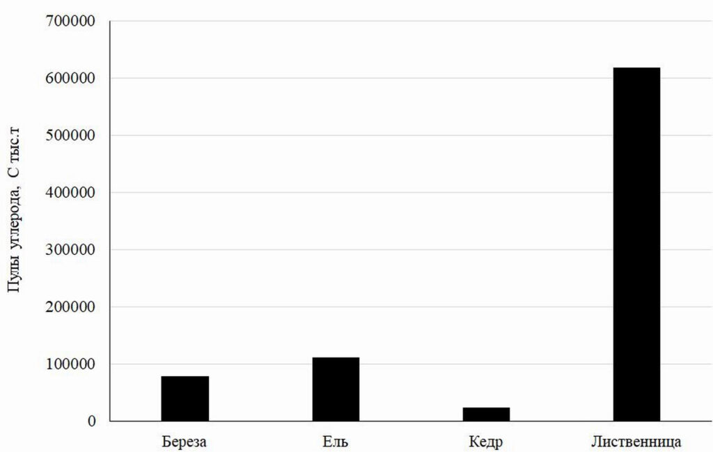 Углеродный пул древостоев Средней Сибири — ВОПРОСЫ ЛЕСНОЙ НАУКИ/FOREST ...